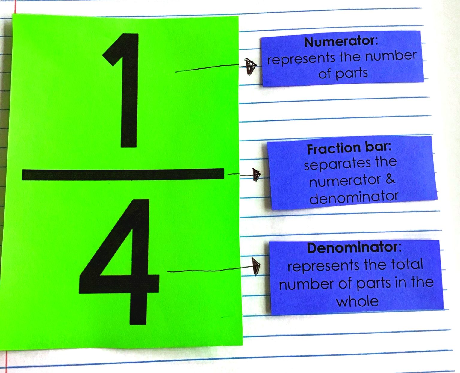 How to Use Hands-On Fraction Activities - Glitter in Third